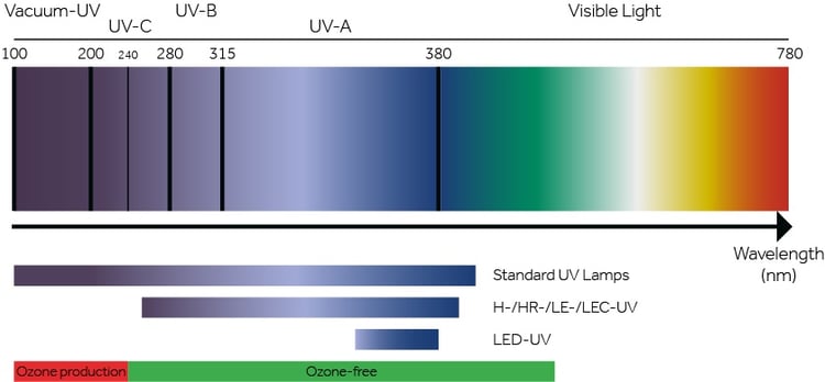 Different UV Curing Methods in Offset Printing - Stafix